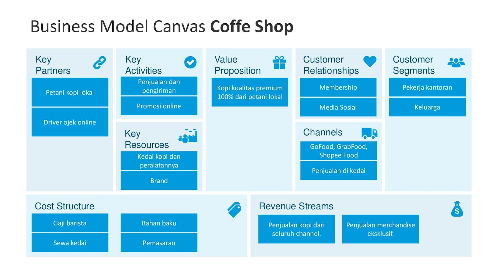 Contoh Bisnis Model Canvas BMC Makanan Coffee Shop